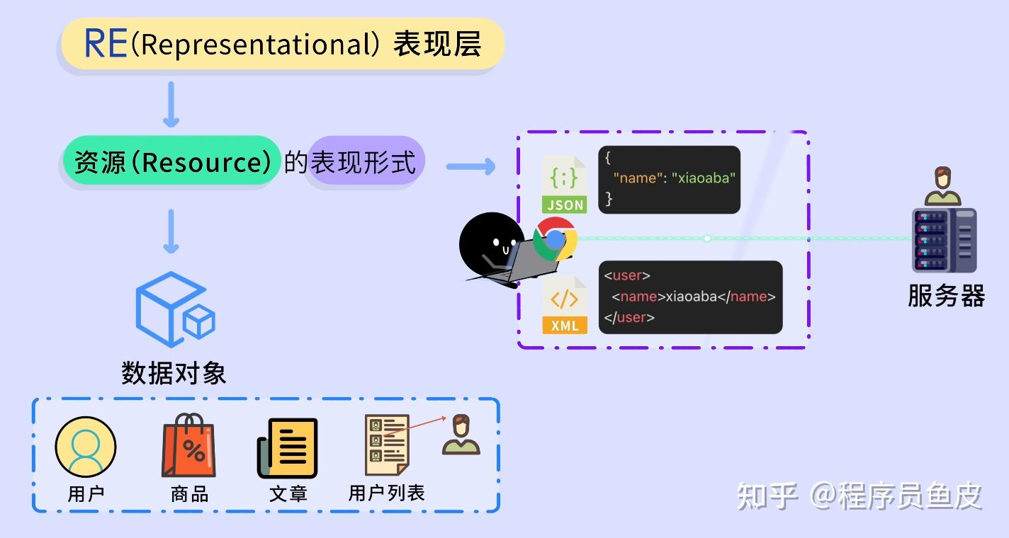 什么是 RESTful API？凭什么能流行 20 多年？ - 知乎