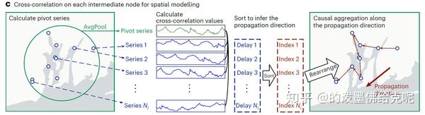 （NMI）Interpretable weather forecasting for worldwide stations with a unified deep model - 知乎