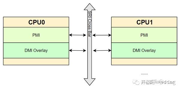 Aurix:初识Cached和Non-Cached - 知乎