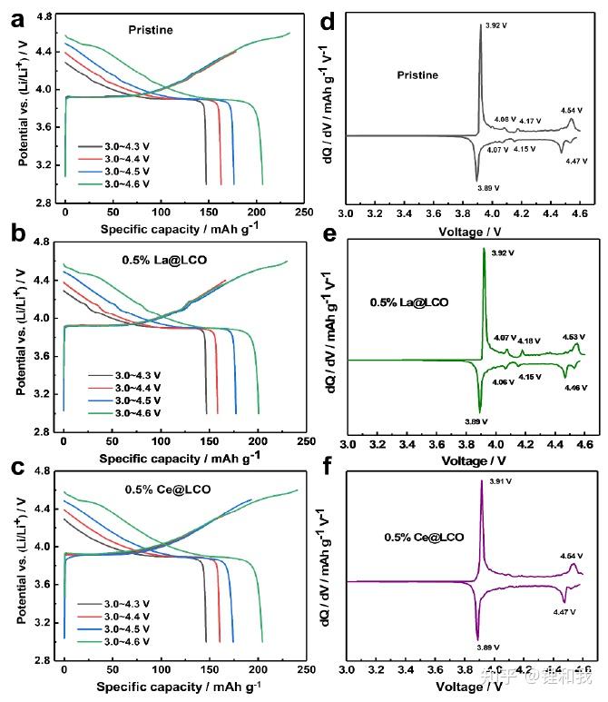 从“割圆术”到锂电池dQ/dV和dV/dQ曲线解析 - 知乎