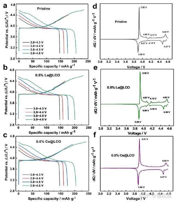 从“割圆术”到锂电池dQ/dV和dV/dQ曲线解析 - 知乎