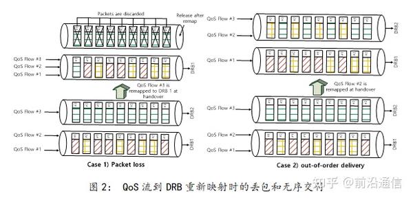 QoS Flow 到DRB 的映射 - 知乎