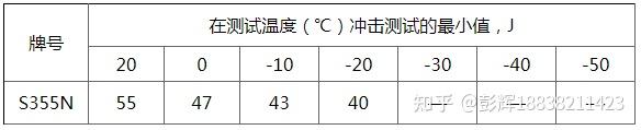 S355N欧标钢板化学成分及钢板拉伸性能 - 知乎
