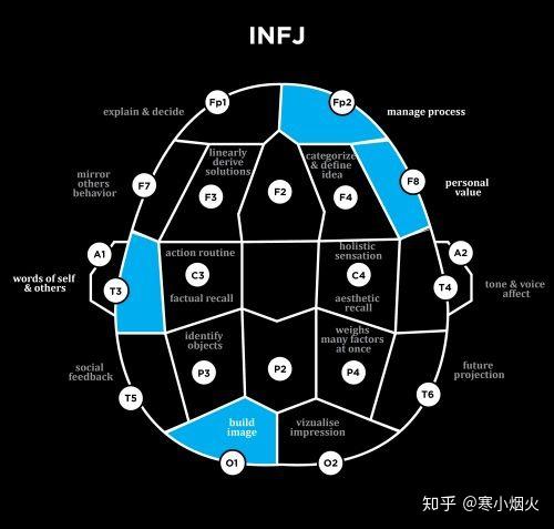 infj or istj - 知乎
