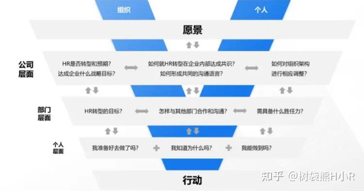 每日 HR 组织绩效改进 HCD 模型 - 知乎