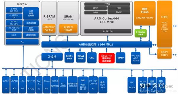 【ICspec】盘点|电子工程师最常用的MCU芯片（附具体型号） - 知乎