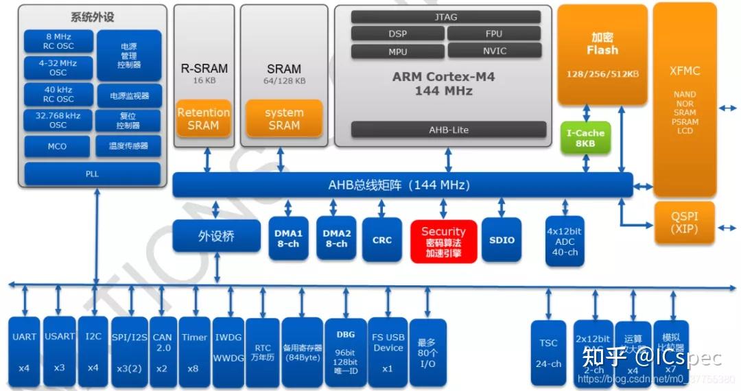 【ICspec】盘点|电子工程师最常用的MCU芯片（附具体型号） - 知乎