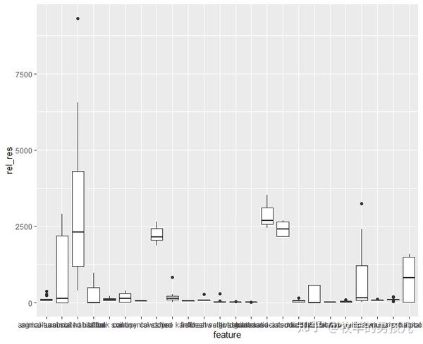 跟着Nature Communications 学画图~ggplot2画箱线图 - 知乎