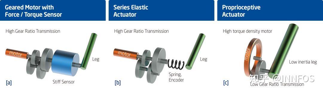 INNFOS SCA：基于QDD技术的一体化低成本机器人运动控制解决方案 - 知乎