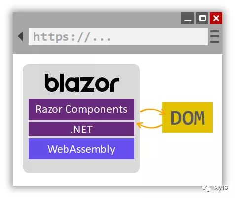 Hello Blazor：(4)终于有人把Blazor WebAssembly和Blazor Server的区别讲清楚了！ - 知乎