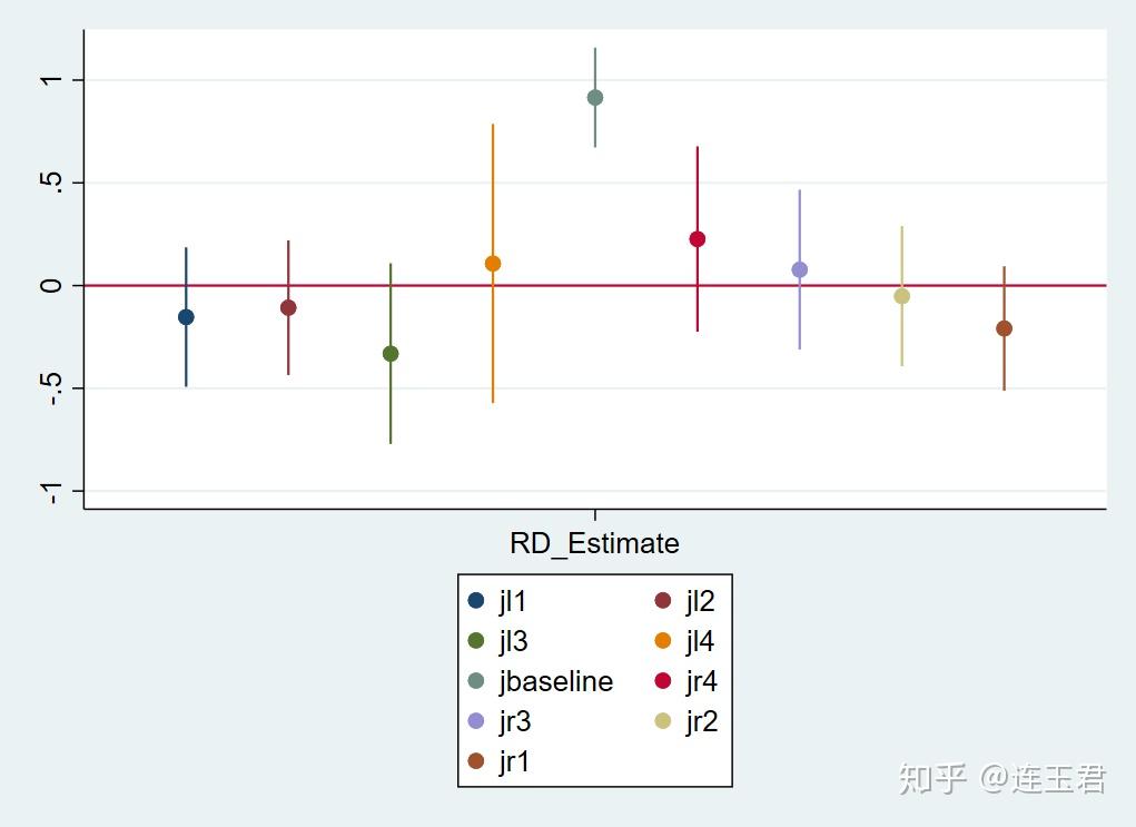 Stata: 断点回归 (RDD) 教程-New - 知乎