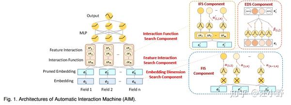 推荐系统与深度学习（22）将网络结构搜索应用于点击率预测(CTR)模型的研究汇总分析 - 知乎