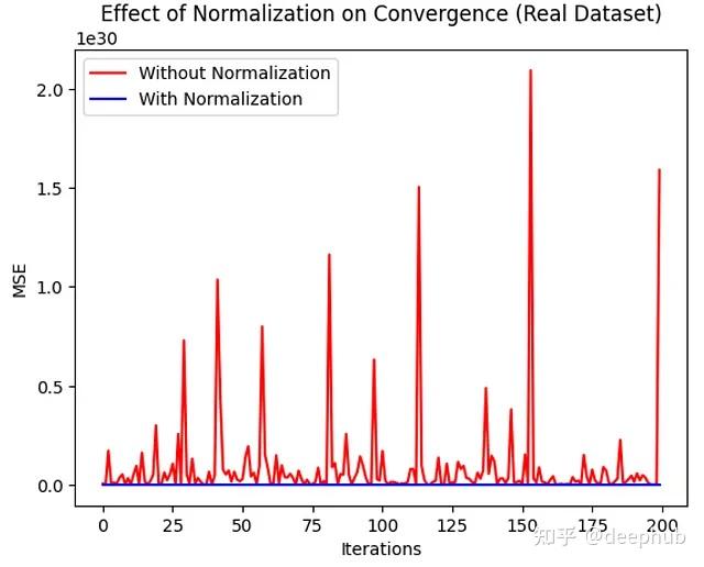 大语言模型中的归一化技术：LayerNorm与RMSNorm的深入研究 - 知乎