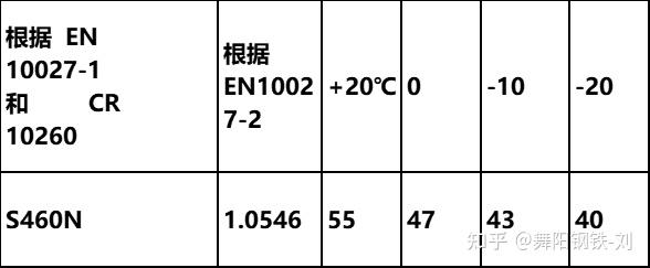 S460N高强板化学成分力学性能规格尺寸说明（舞钢S460N） - 知乎