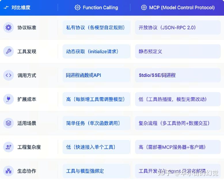 MCP从理论到实战，别再和Function Calling搞混了！建议收藏(附实战案例) - 知乎