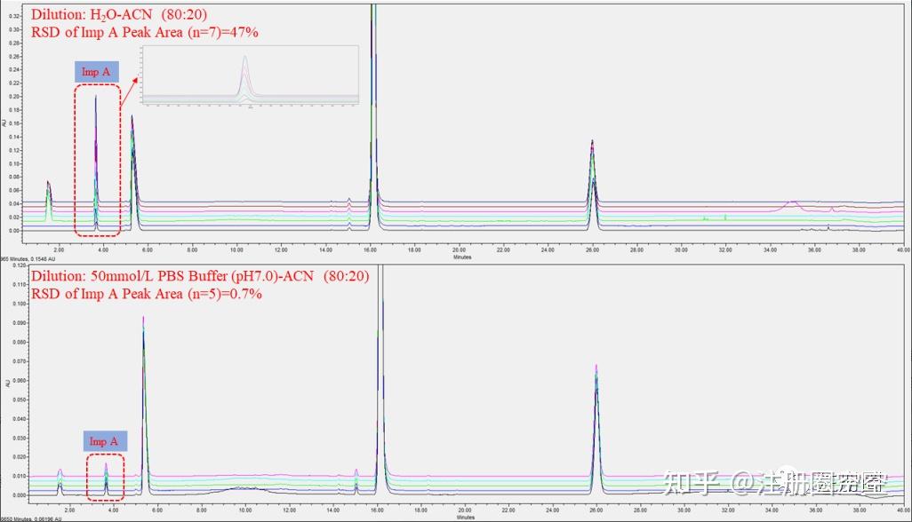 液相色谱中目标分析物“不稳定”原因浅析 - 知乎