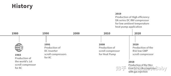 空调杂谈-Johnson Controls Hitachi-JCH江森自控日立公司压缩机 - 知乎