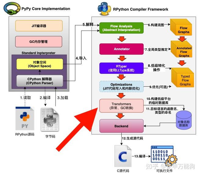 第29篇:深入理解RPython-Backend组件 - 知乎