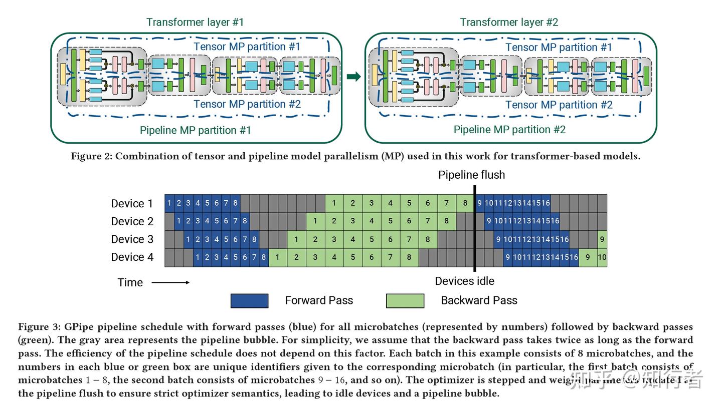 Megatron v2流水线并行：Efficient Large-Scale Language Model Training on GPU Clusters Using Megatron-LM ...