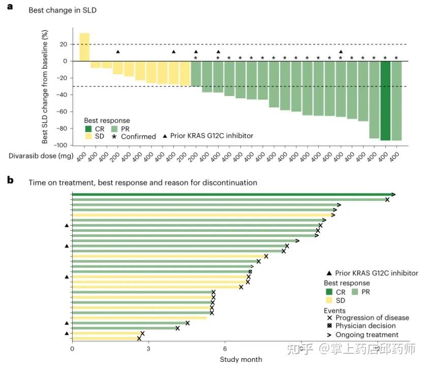 Divarasib（GDC-6036）联合西妥昔单抗治疗KRAS G12C突变结直肠癌患者：同类治疗中的最长PFS！ - 知乎