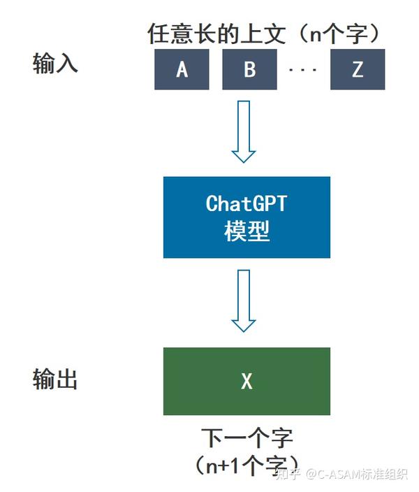 技术科普丨ChatGPT系列解读之一：零基础也能弄明白 - 知乎