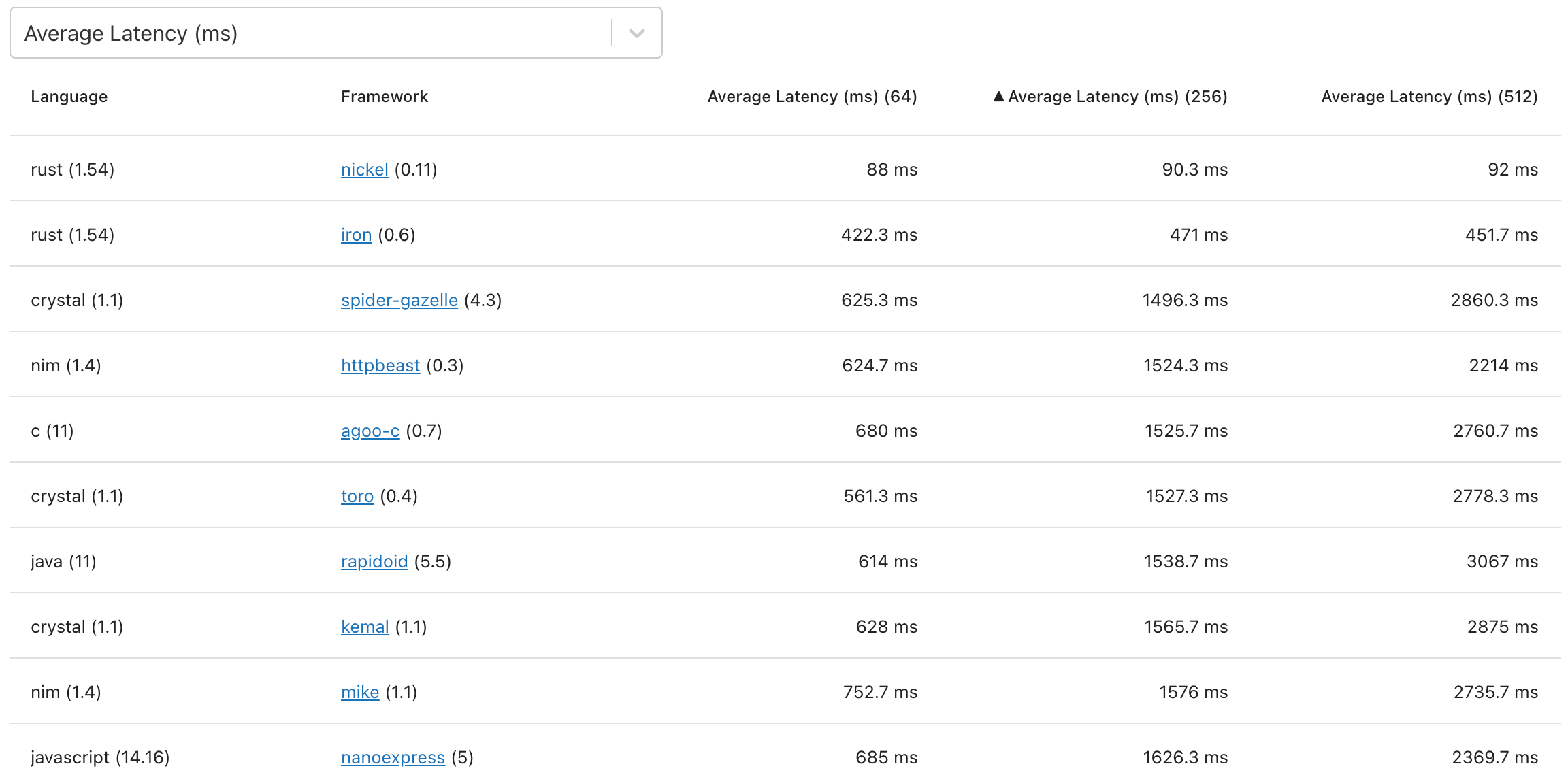 开源的 Web 框架哪个快？我在 GitHub 找到了答案 - 知乎