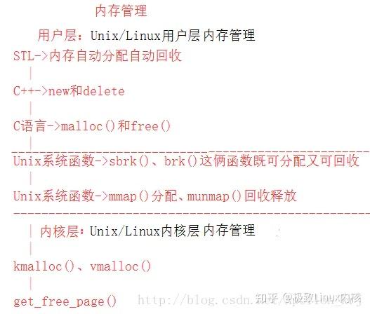 系统调用与内存管理（sbrk、brk、mmap、munmap） - 知乎