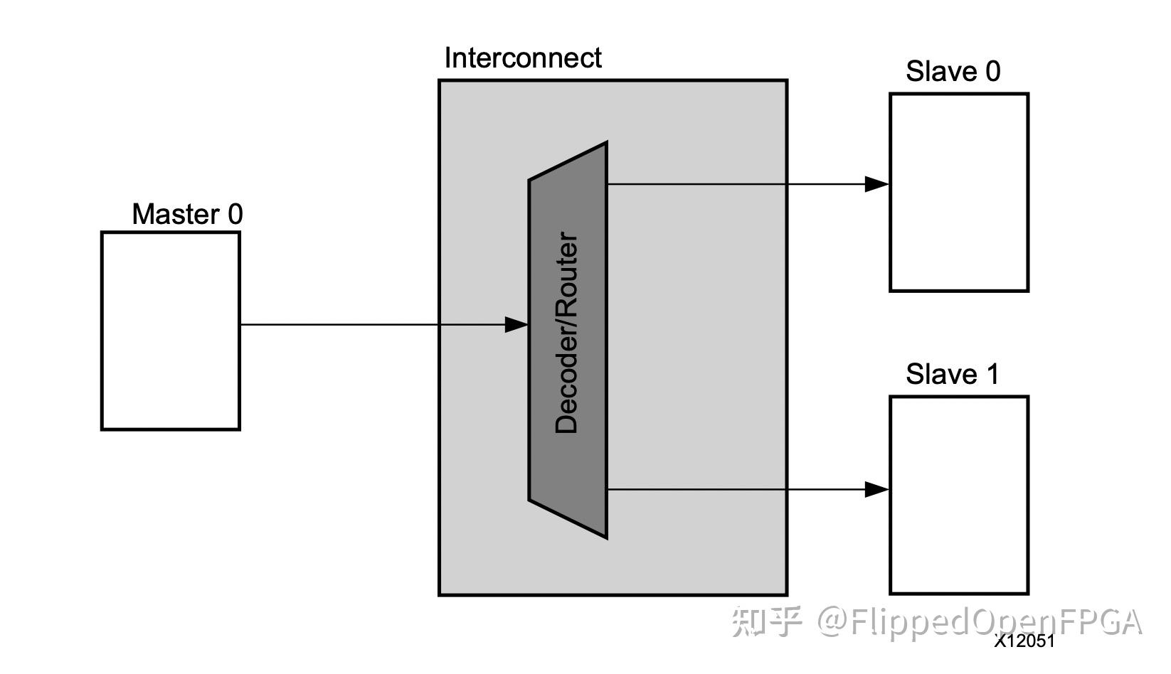 AXI4/AXI5详解 - 知乎