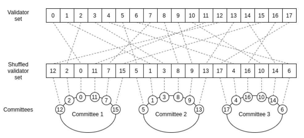 PoS共识机制对比 - 知乎