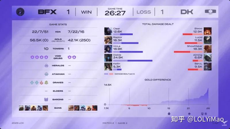2025LCK赛区DK 2-1 BFX - 知乎