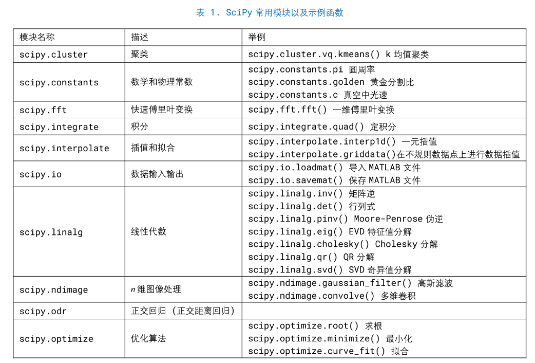 【Python学习笔记】SciPy数学运算 - 知乎