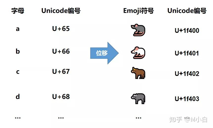 Emoji密码学 - 知乎