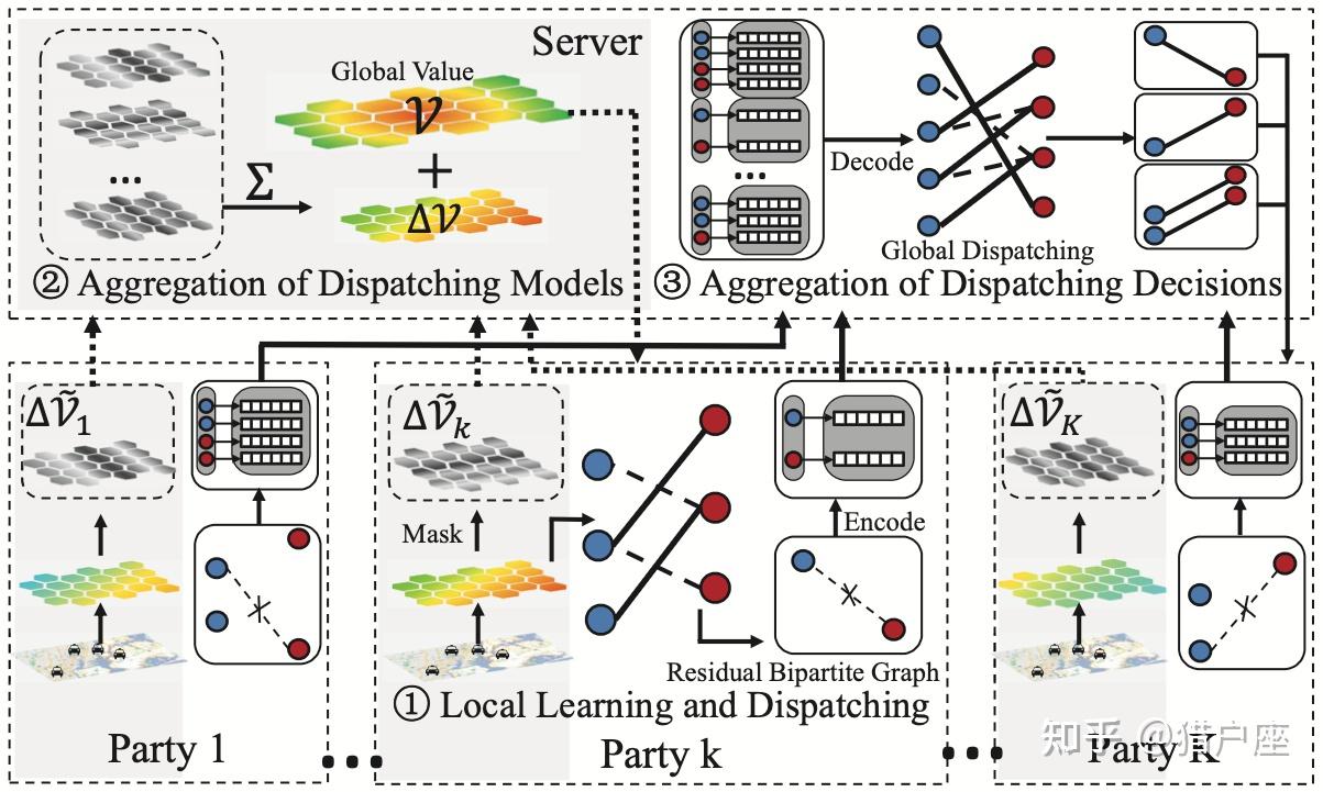 联邦学习: 联邦场景下的时空数据挖掘 - 知乎