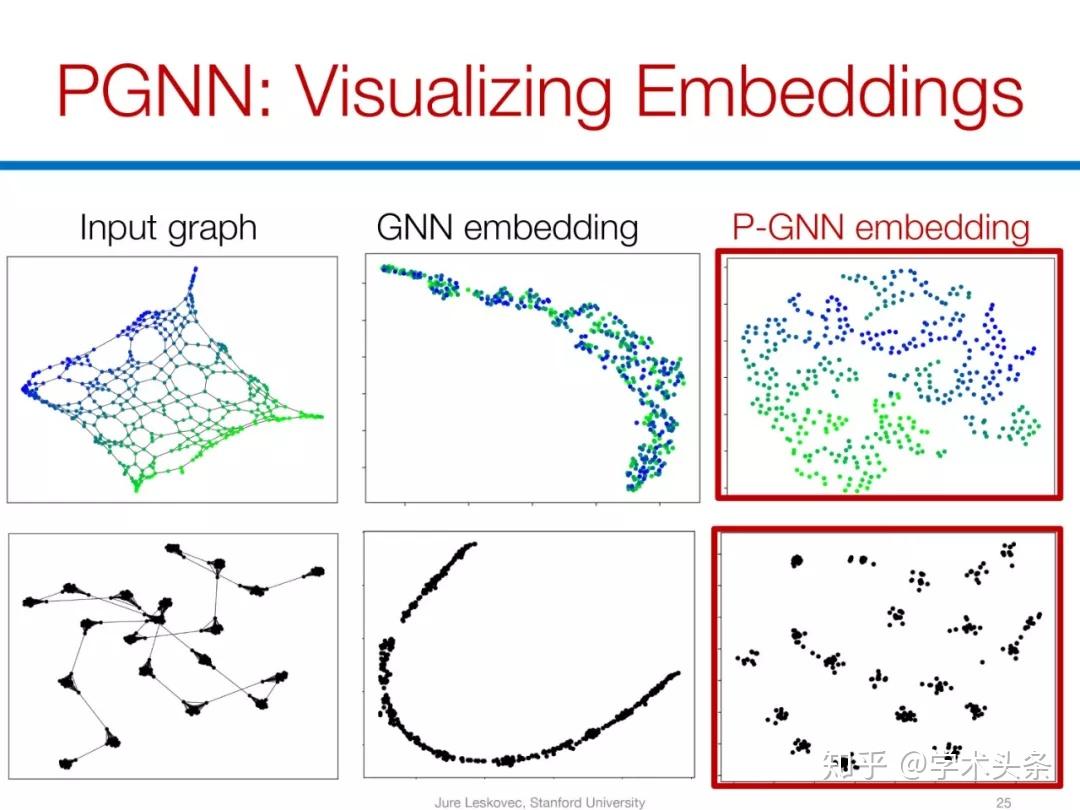 斯坦福大牛Jure Leskovec：图神经网络研究最新进展（文末有PPT下载） - 知乎
