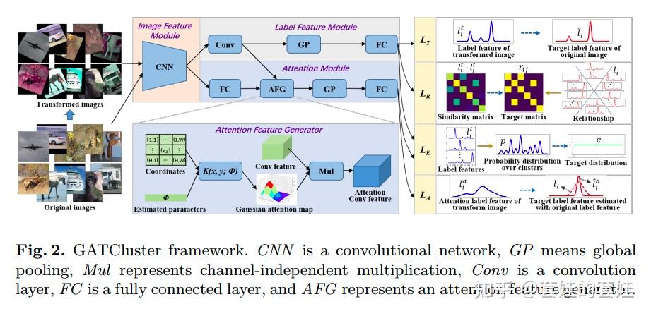 【Deep Clustering】GATCluster: Self-Supervised Gaussian-Attention Network for Image Clustering - 知乎