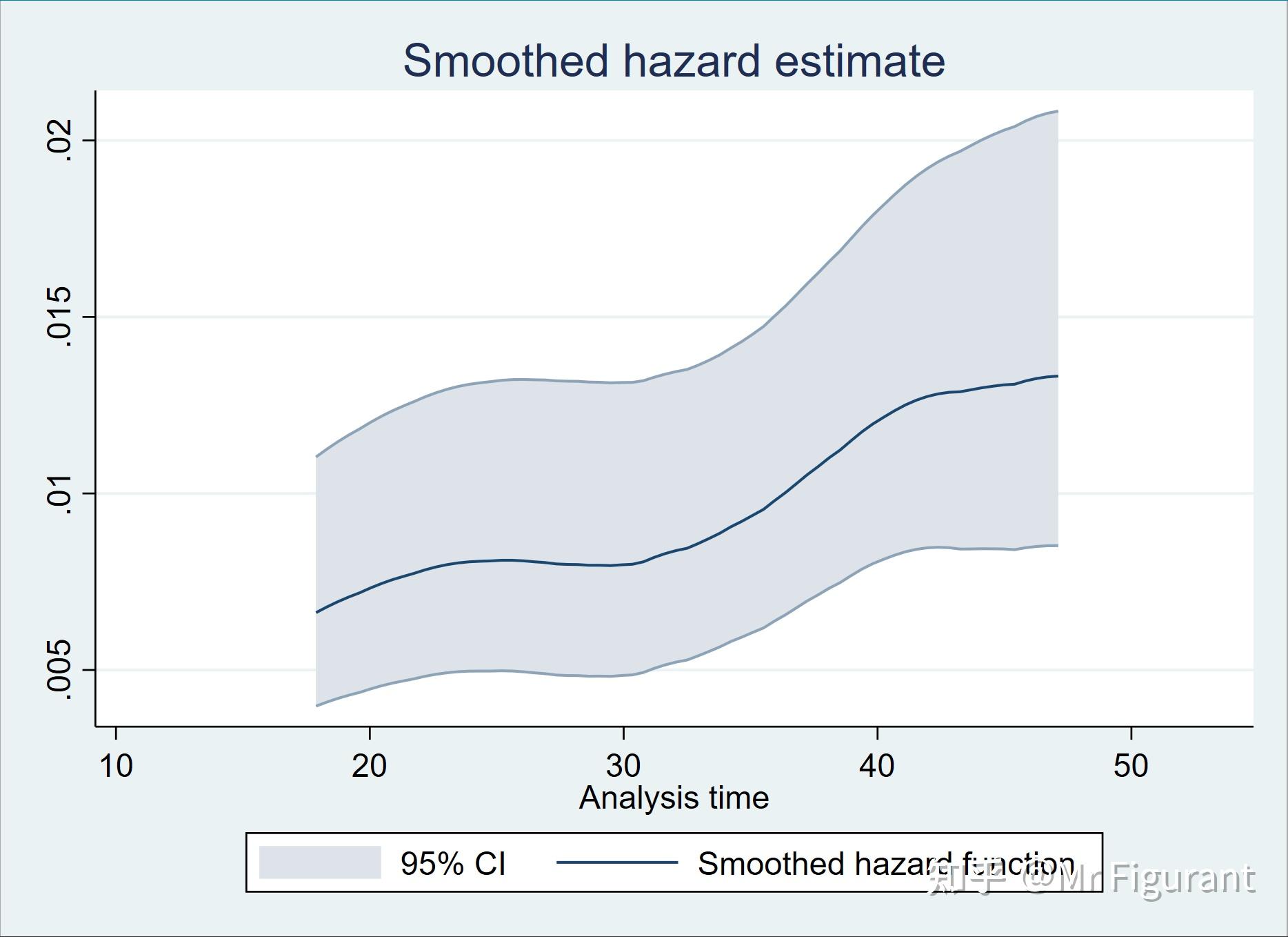 Stata学习：如何构建威布尔比例风险模型？stcox - 知乎