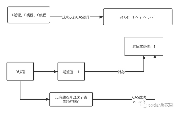 关于CAS原理的完整分析 - 知乎
