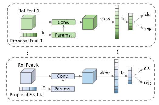 Sparse Detectors——Sparse R-CNN和OneNet - 知乎