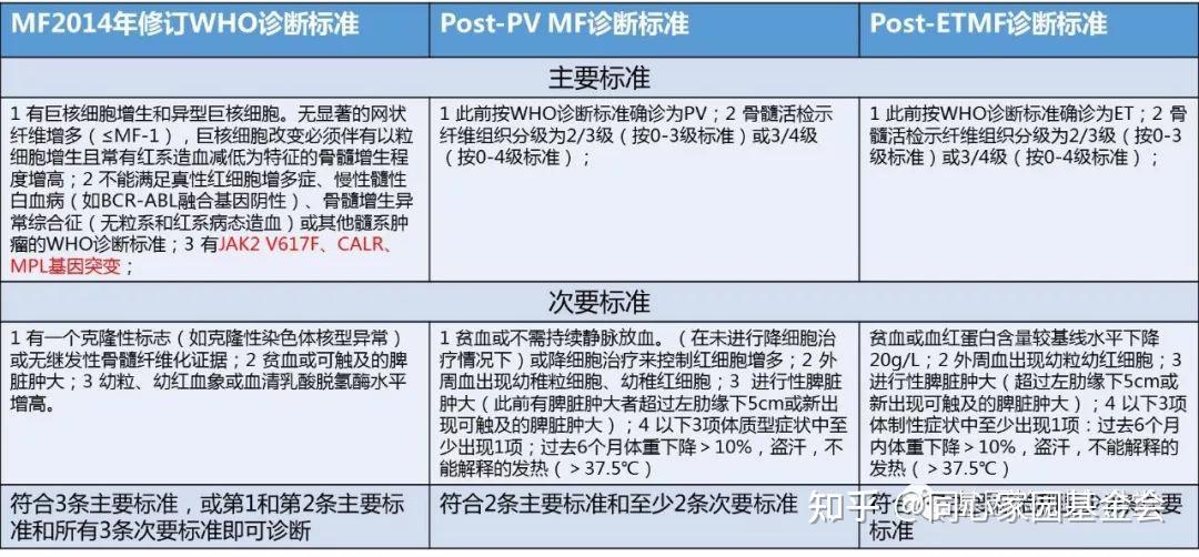 关于MPN的经典突变，看WHO、NCCN和中国专家共识怎么说 - 知乎