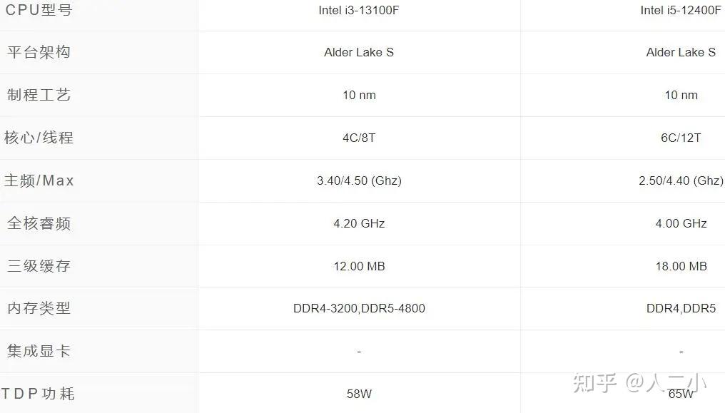 i3 13100F和i5 12400F哪个好？性能差多少？