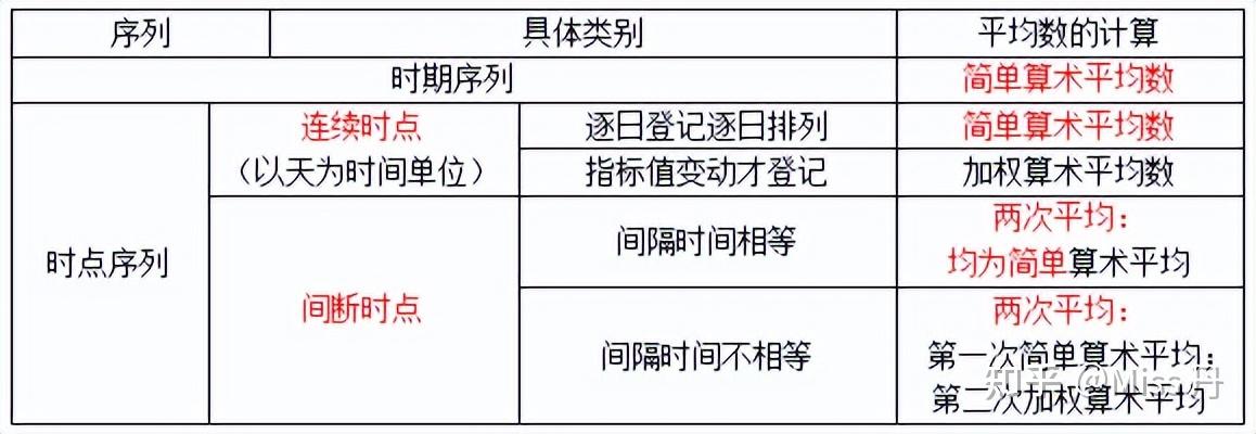 【中级经济师】第二十七章 时间序列分析 知乎