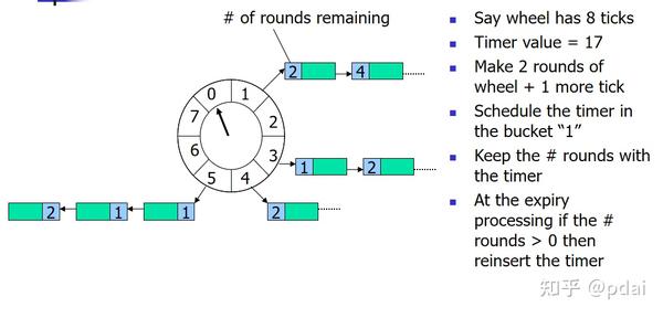 Springboot定时任务 经典定时任务设计:时间轮 Timing Wheel 案例和原理 知乎