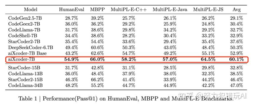 北大团队推出aiXcoder-7B：7B参数超越百亿级模型的代码生成能力,兼具企业适配和开源优势 - 知乎