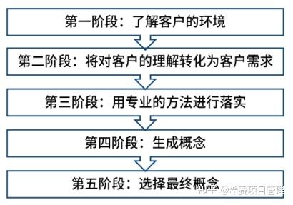 2022年NPDP新教材知识点集锦-第四章 产品设计与开发工具（1）！ - 知乎