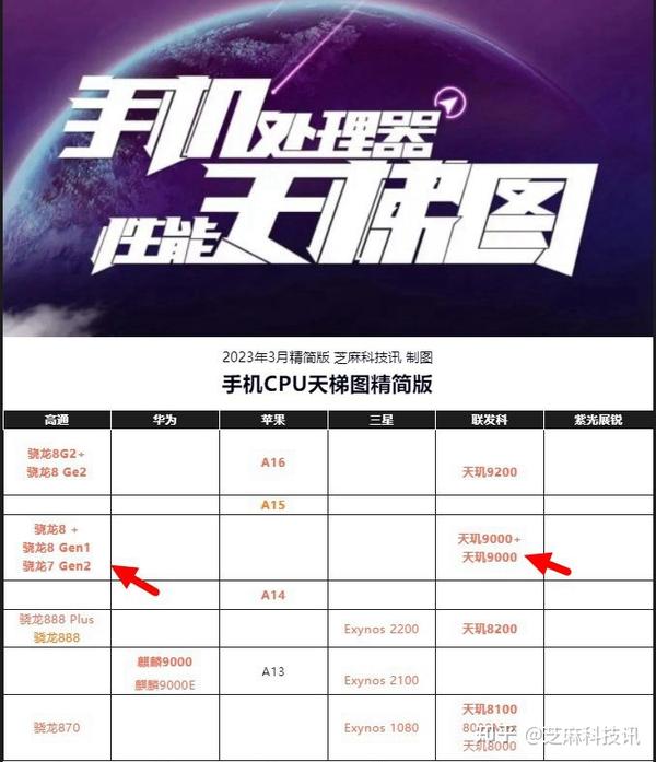 骁龙7gen2等于天玑多少？骁龙7+Gen2和天玑9000区别对比 - 知乎