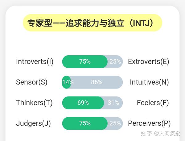 【免费测试链接汇总】MBTI+荣格八维+九型人格+大五人格等 - 知乎