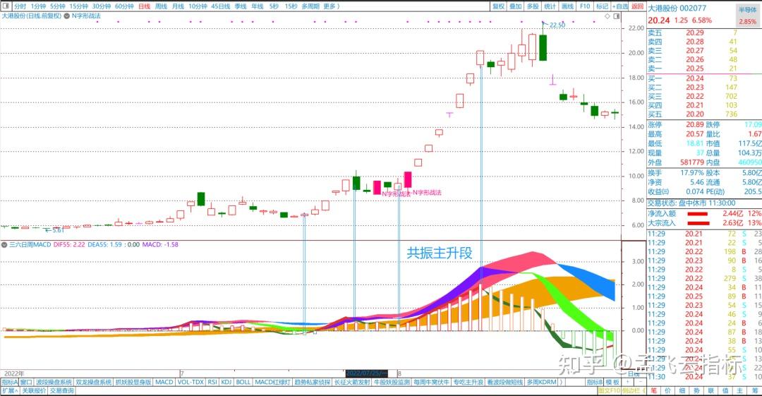 MACD多周期同频指标-30分钟和 60分钟以及 日线和周线使用教程 - 知乎