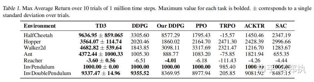 论文推导：Addressing Function Approximation Error in Actor-Critic Methods - 知乎