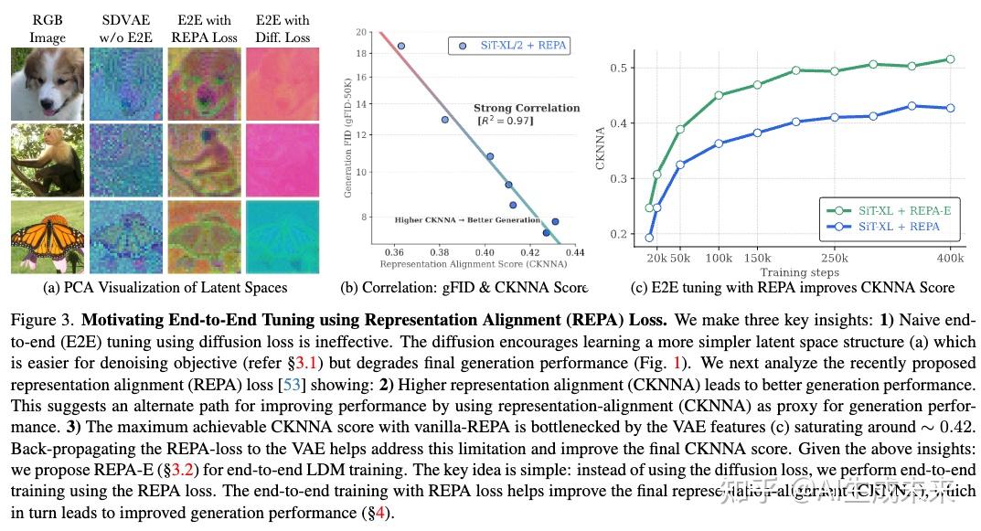 45倍加速+最新SOTA！VAE与扩散模型迎来端到端联合训练：REPA-E让VAE自我进化！ - 知乎