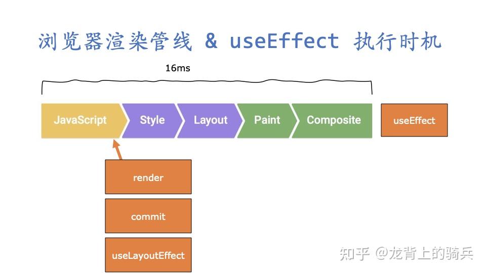 深入 useEffect 的执行时机 - 知乎